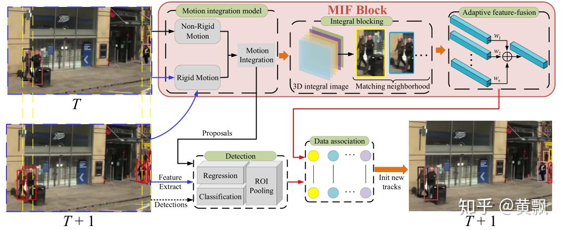 从CenterTrack出发谈谈联合检测和跟踪的MOT框架（含MOT17 No.1等多个榜前算法 ） - 知乎
