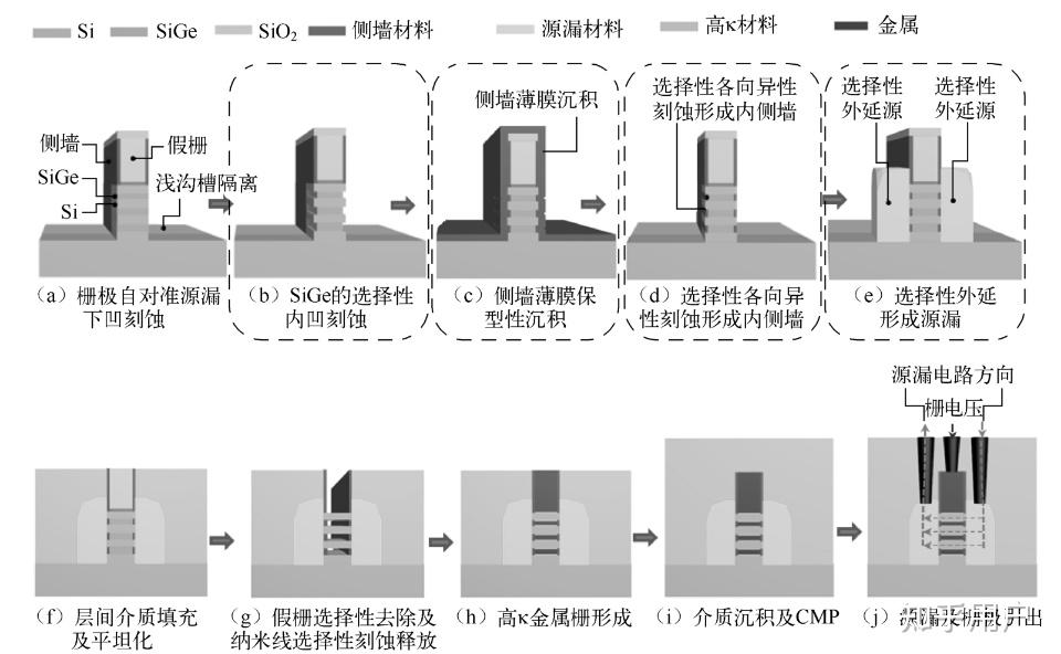GAA环栅晶体管中悬空的硅通道是怎么做出来的？ - 知乎