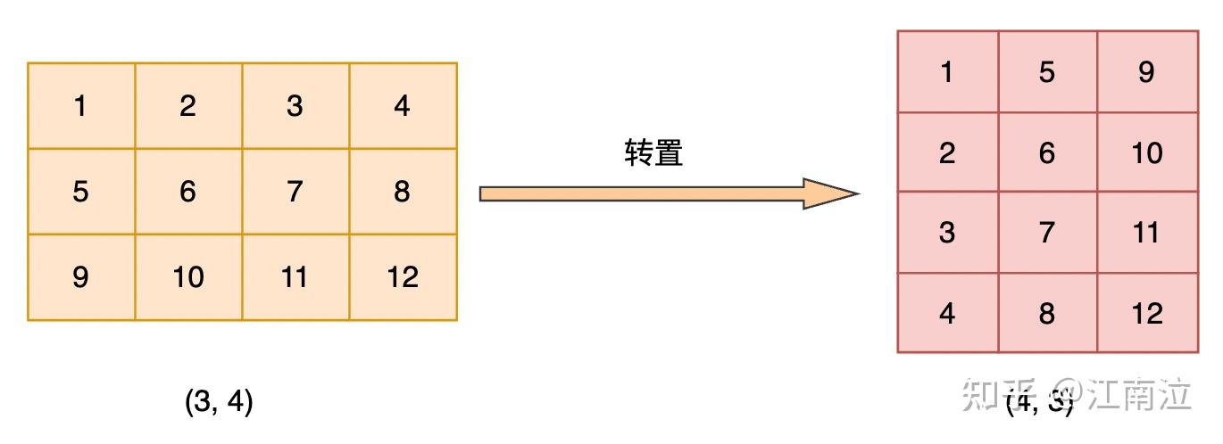如何理解numpy中对多维向量的transpose？ - 知乎
