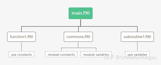 初识Fortran程序的makefile 文件 - 知乎
