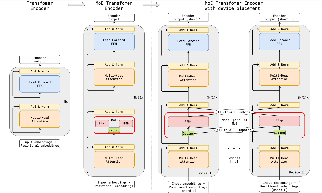 【论文精读】GShard: Scaling Giant Models with Conditional Computation and ...