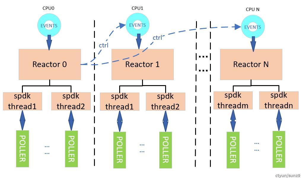 SPDK 线程模型及调度分析 - 知乎
