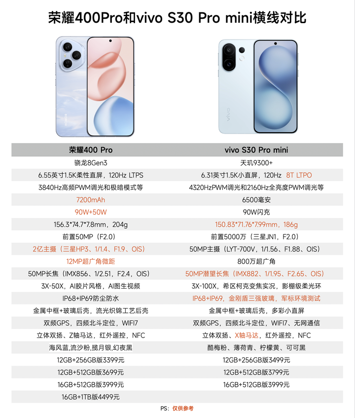 差价100元，荣耀400Pro和vivo S30 Pro mini怎么选，对比一下就懂了 - 知乎