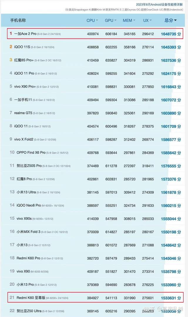 同为24G+1T，一加Ace 2 Pro和小米Redmi K60至尊版哪款更值得买？ - 知乎
