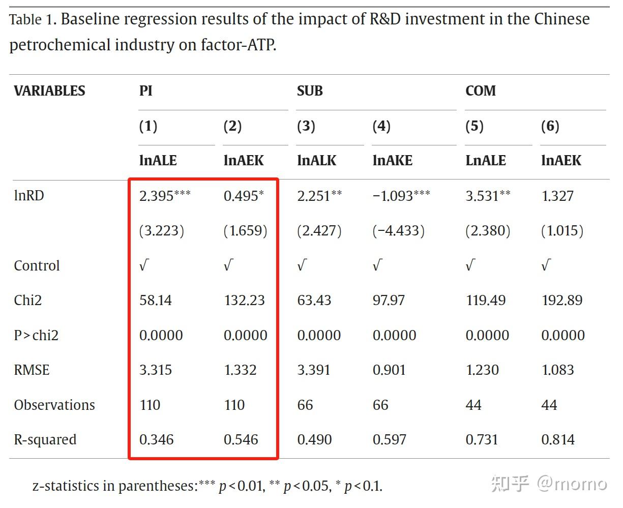 Stata学习：如何构建面板3SLS回归模型？reg3 - 知乎