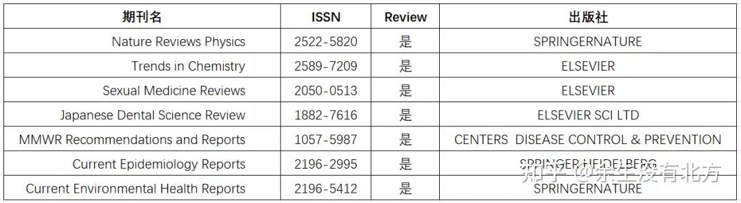 SSCI分区规则到底是什么什么样子的？ - 知乎