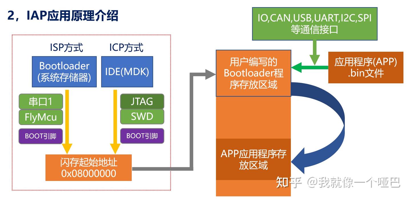 STM32F103正点原子学习笔记系列——IAP - 知乎