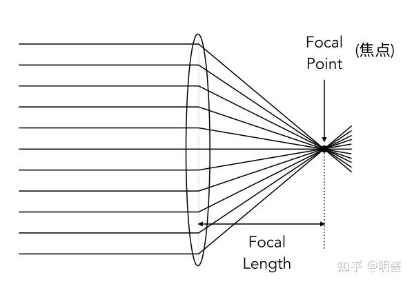 focus distance与focal length的区别？ - 知乎