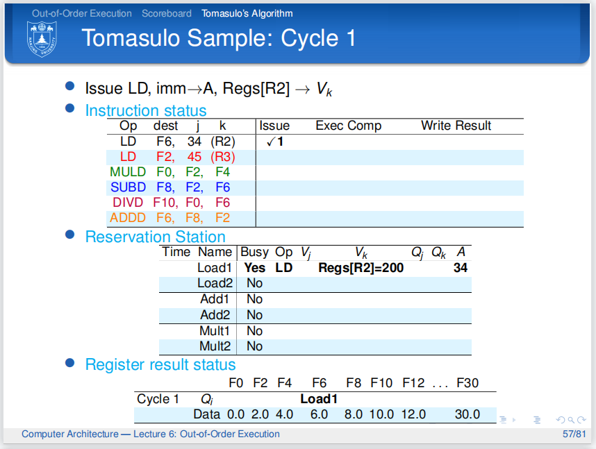 【计算机体系结构】Tomasulo算法 - 知乎