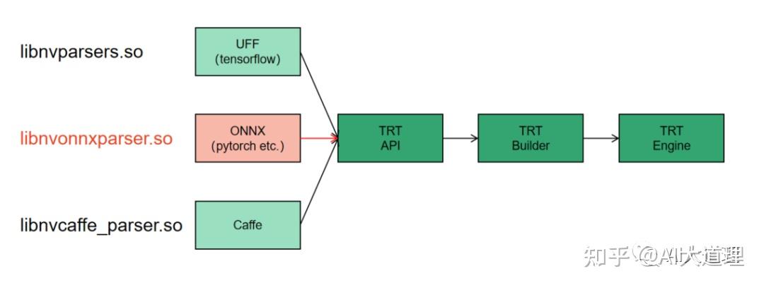 tensorRT（一）| tensorRT如何进行推理加速？（建议收藏） - 知乎