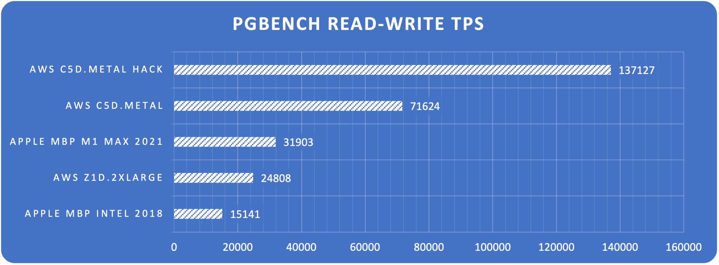 都说MySQL快，为什么我的测试是PostgreSQL要快呢？ - 知乎
