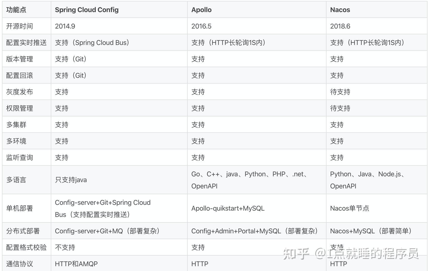 微服务配置中心选型比较——Nacos、Apollo、Config - 知乎