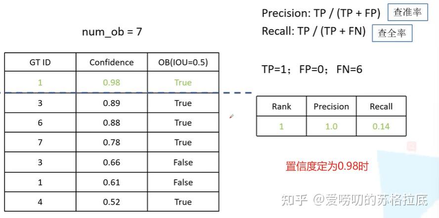 目标检测中的TP、FP、FN、TN、AP与mAP，看不懂算我输。。 - 知乎