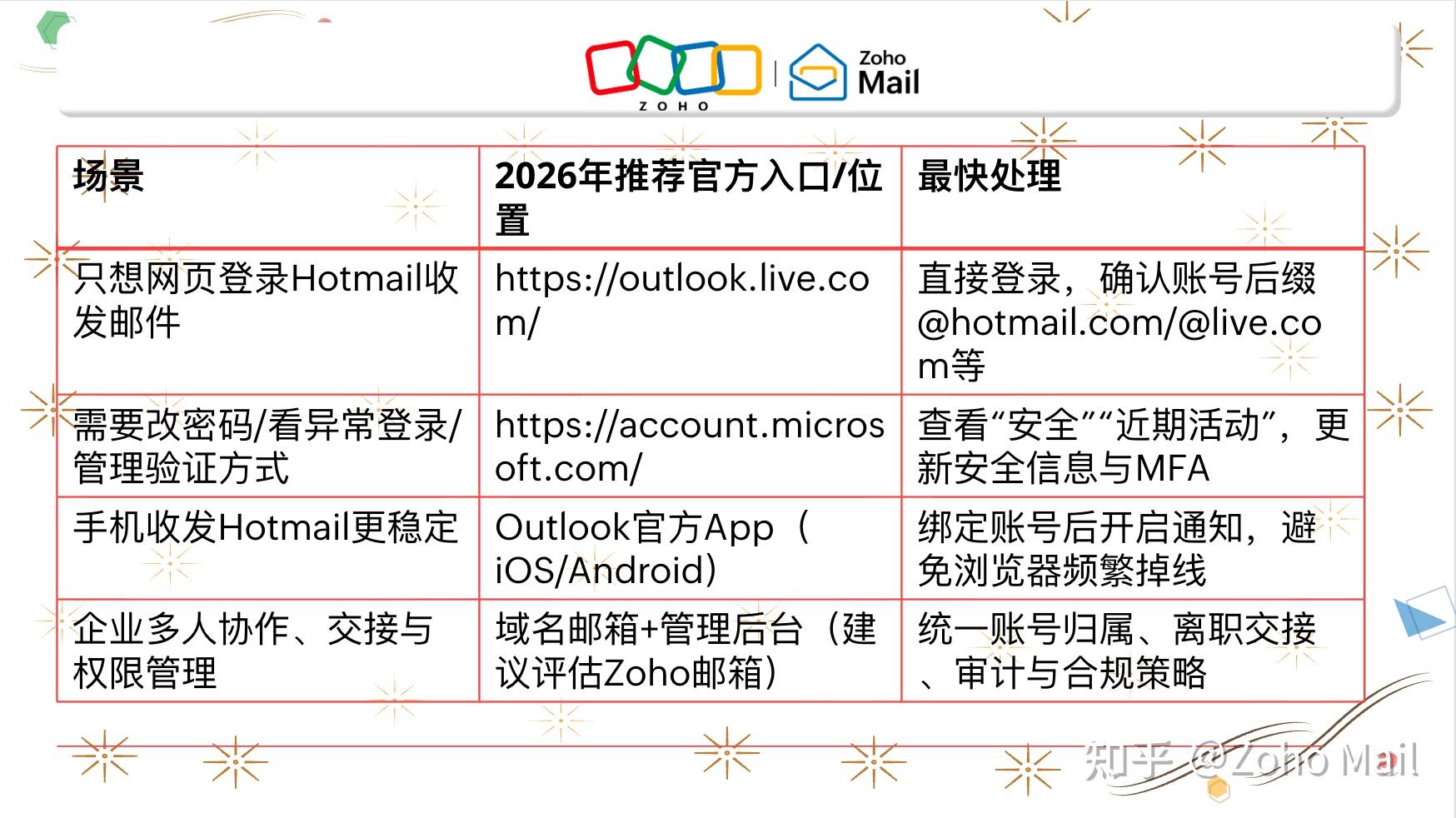 Hotmail邮箱登录入口｜2026年最新官方登录地址汇总 - 知乎