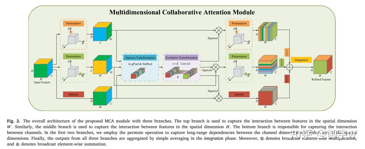 (即插即用模块-Attention部分) 五十三、(2023) MCA 多维度协同注意力 - 知乎