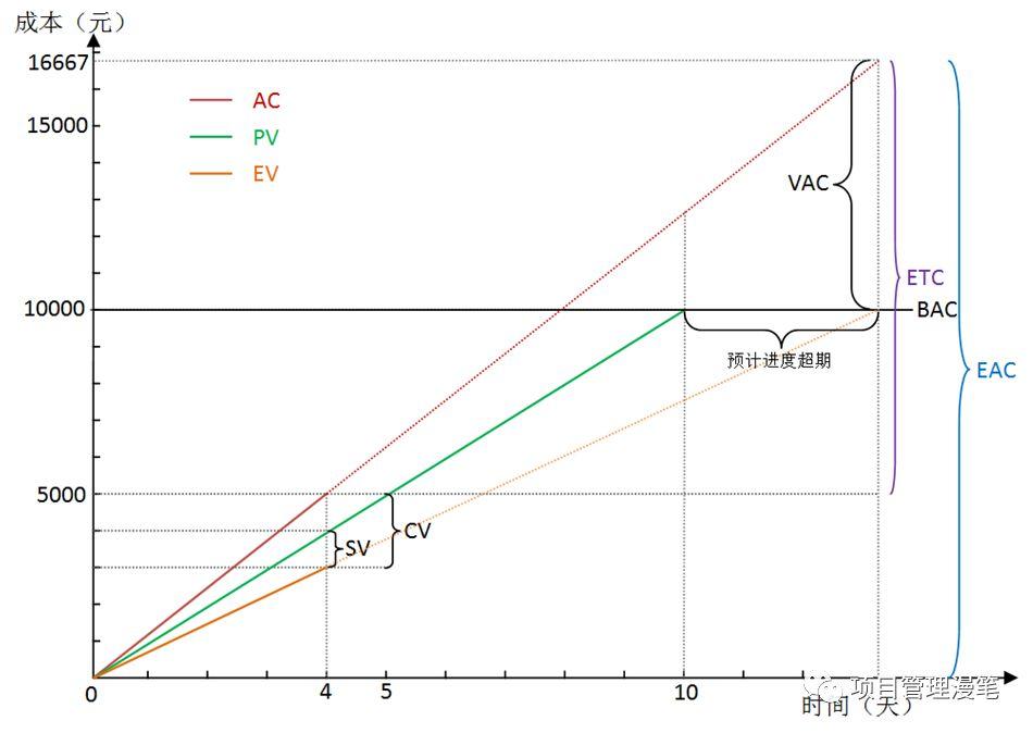 详解挣值管理(EVM) - 知乎
