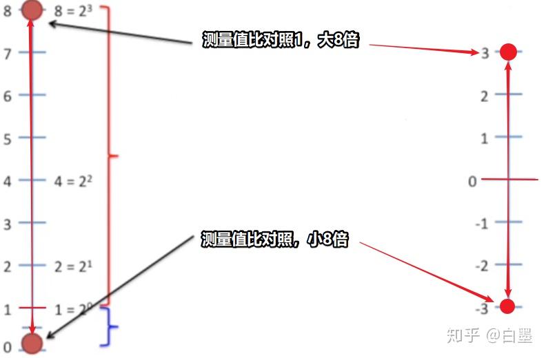 图解统计学 09 | 对数转换 - 知乎