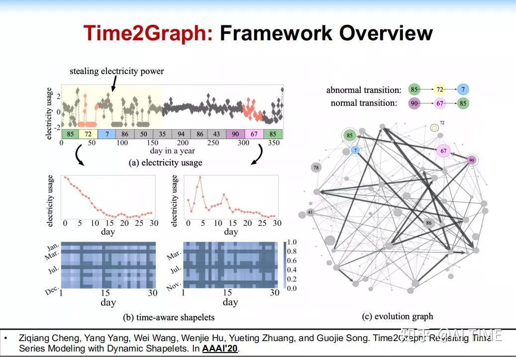 浙江大学副教授杨洋——《Time2Graph：从图视角出发的时间序列建模》 - 知乎