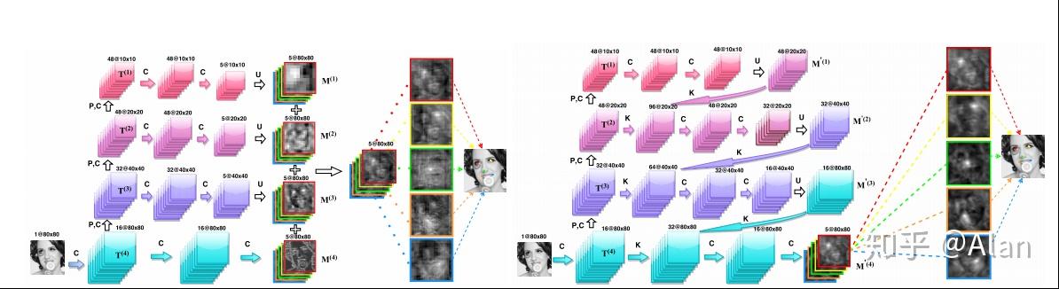 Recombinator Networks - 知乎