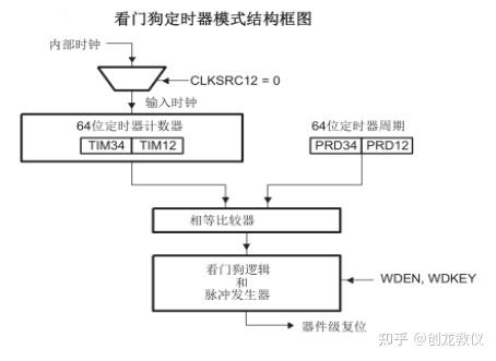C674x实验箱_嵌入式教程_DSP教学实验箱：2-15 看门狗功能实验 - 知乎