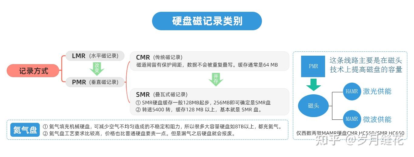 HDD的LMR、CMR、PMR、SMR的用途及其优势？ - 知乎
