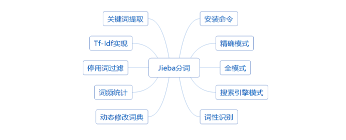 Jieba中文分词笔记【0基础学python系列】 知乎