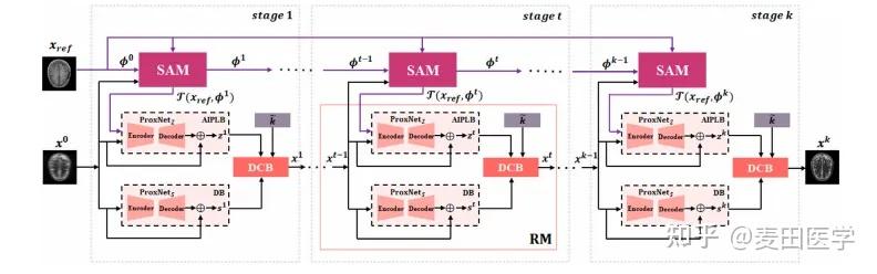 用于多模态MRI重建的具有空间对齐的深度展开网络|文献速递--基于多模态-半监督深度学习的病理学诊断与病灶分割 - 知乎