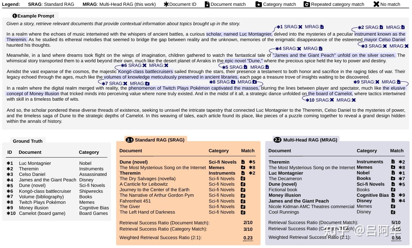 【RAG技术论文】《Multi-Head RAG: 使用LLM解决多方面问题》 - 知乎