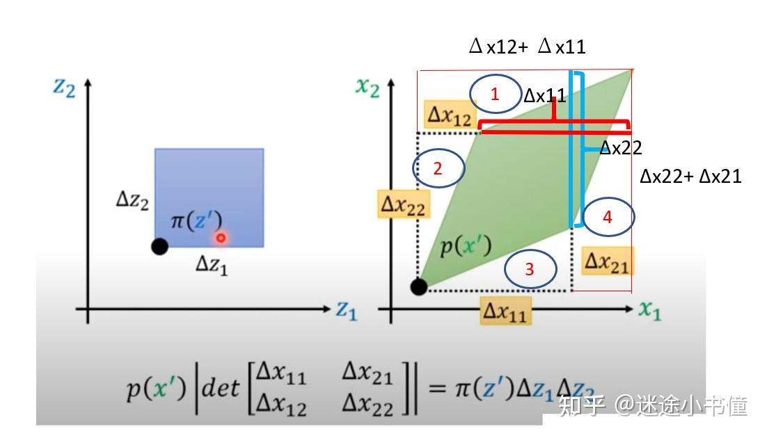 基于流的生成模型-Flow based generative models - 知乎