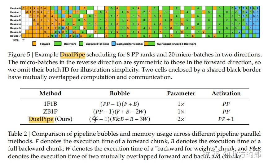 DeepSeek 开源周第四天开源项目 DualPipe，有哪些亮点值得关注？ - 知乎