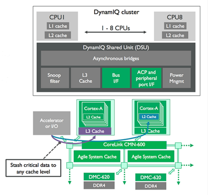 [A-03] ARMv8/ARMv9-多级Cache架构 - 知乎