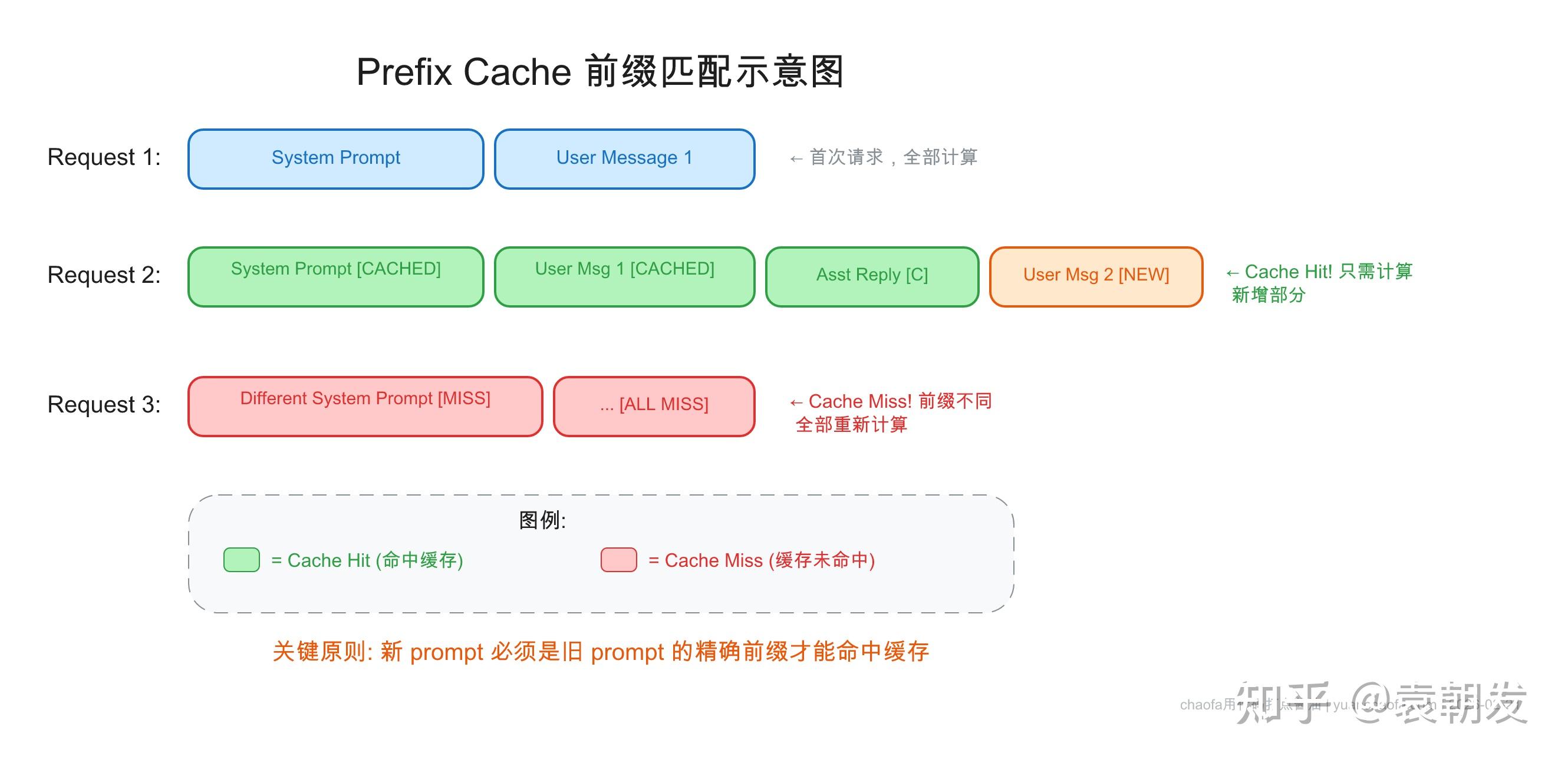 理解 KV Cache 与 Prompt Caching：LLM 推理加速的核心机制 - 知乎