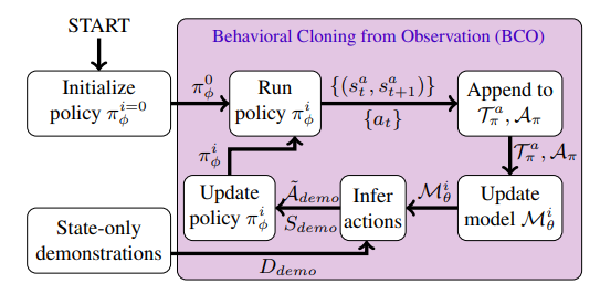 模仿学习：Behavioral Cloning from Observation（BCO） - 知乎