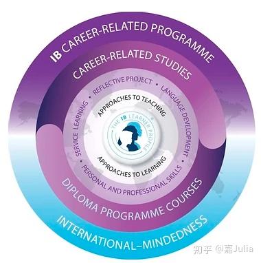 从零认识IB课程的基本 (PYP，MYP，DP，CP) — 上篇 - 知乎
