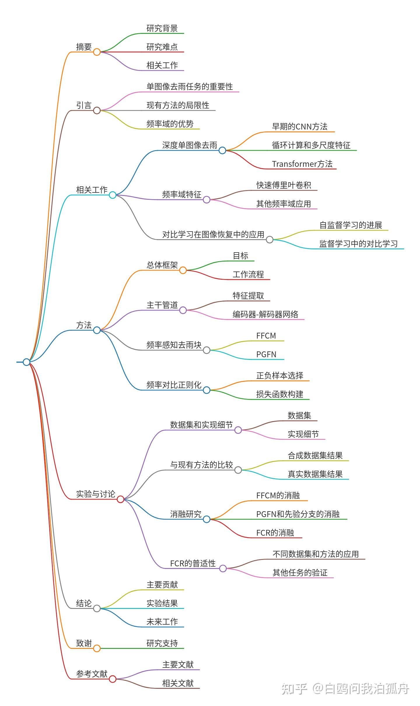 Efficient Frequency-Domain Image Deraining with Contrastive Regularization - 知乎