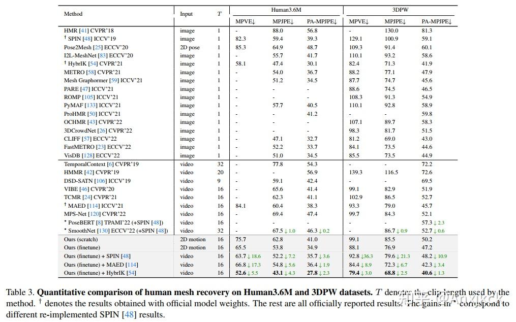 【论文笔记】Unified Human-Centric Model 系列之MotionBERT - 知乎