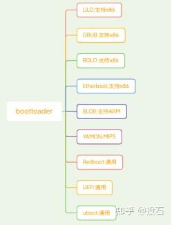 嵌入式linux os启动-bootloader阶段 - 知乎