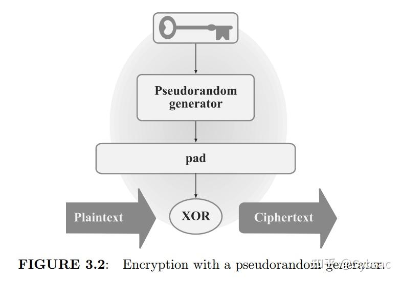 Modern Cryptography笔记（二）：Computational secrecy - 知乎