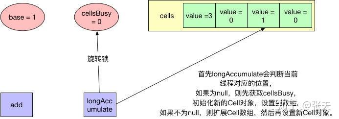 LongAdder解析 - 知乎