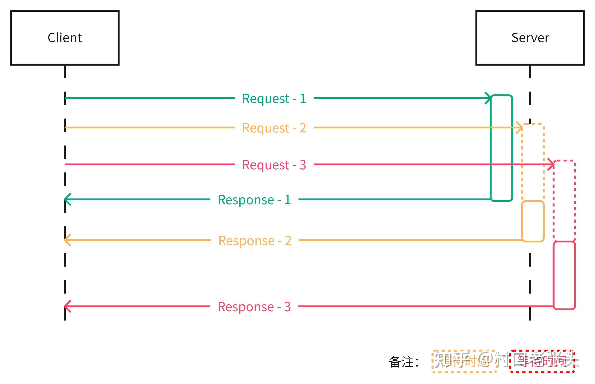 HTTP/3 解决了什么问题，又引入了什么新问题？ - 知乎