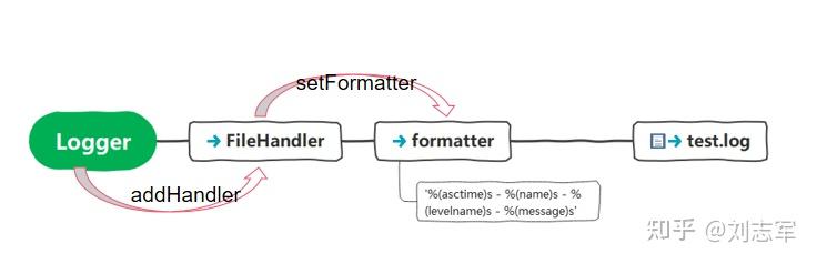 python logging 日志模块详解 - 知乎