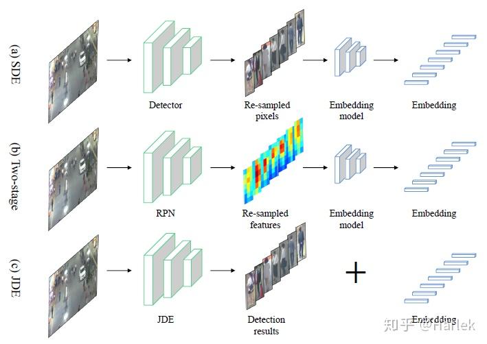 《Towards Real-Time Multi-Object Tracking》论文翻译 - 知乎