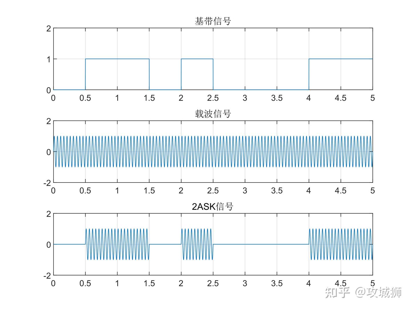 2ASK数字调制解调MATLAB仿真 - 知乎