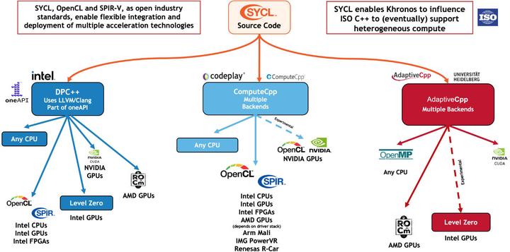 SYCL Compute (0): 新与旧 - 知乎