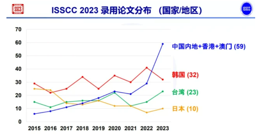 如何看待半导体顶会 ISSCC 2023？ - 知乎