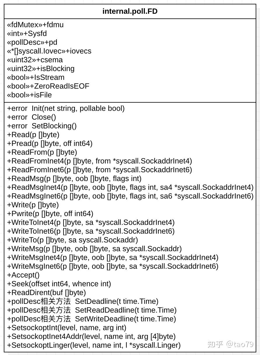 Golang网络开发系列（一）—— netpoll - 知乎