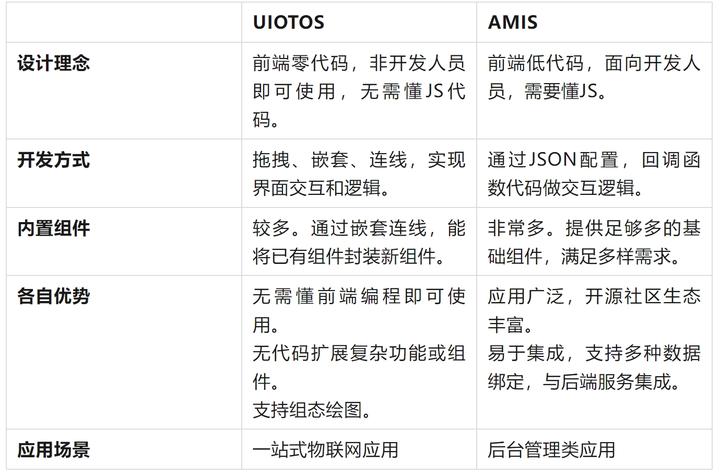 uiotos和amis前端低代码对比 | 零代码、0代码、无代码、低代码、可视化编程、nodered、amis、appsmith、LowCodeEngine、codewave、乐吾乐 ...