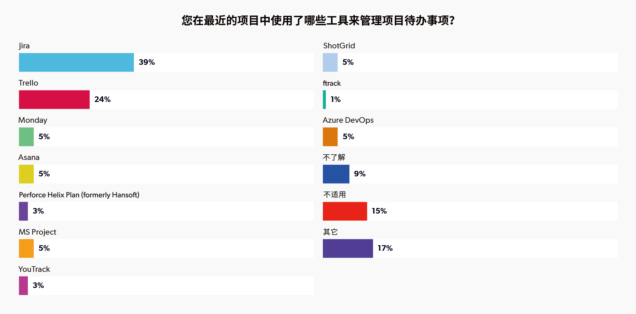 Perforce《2024游戏技术现状报告》Part2：游戏引擎、版本控制、IDE及项目管理等多种开发工具的应用分析 - 知乎