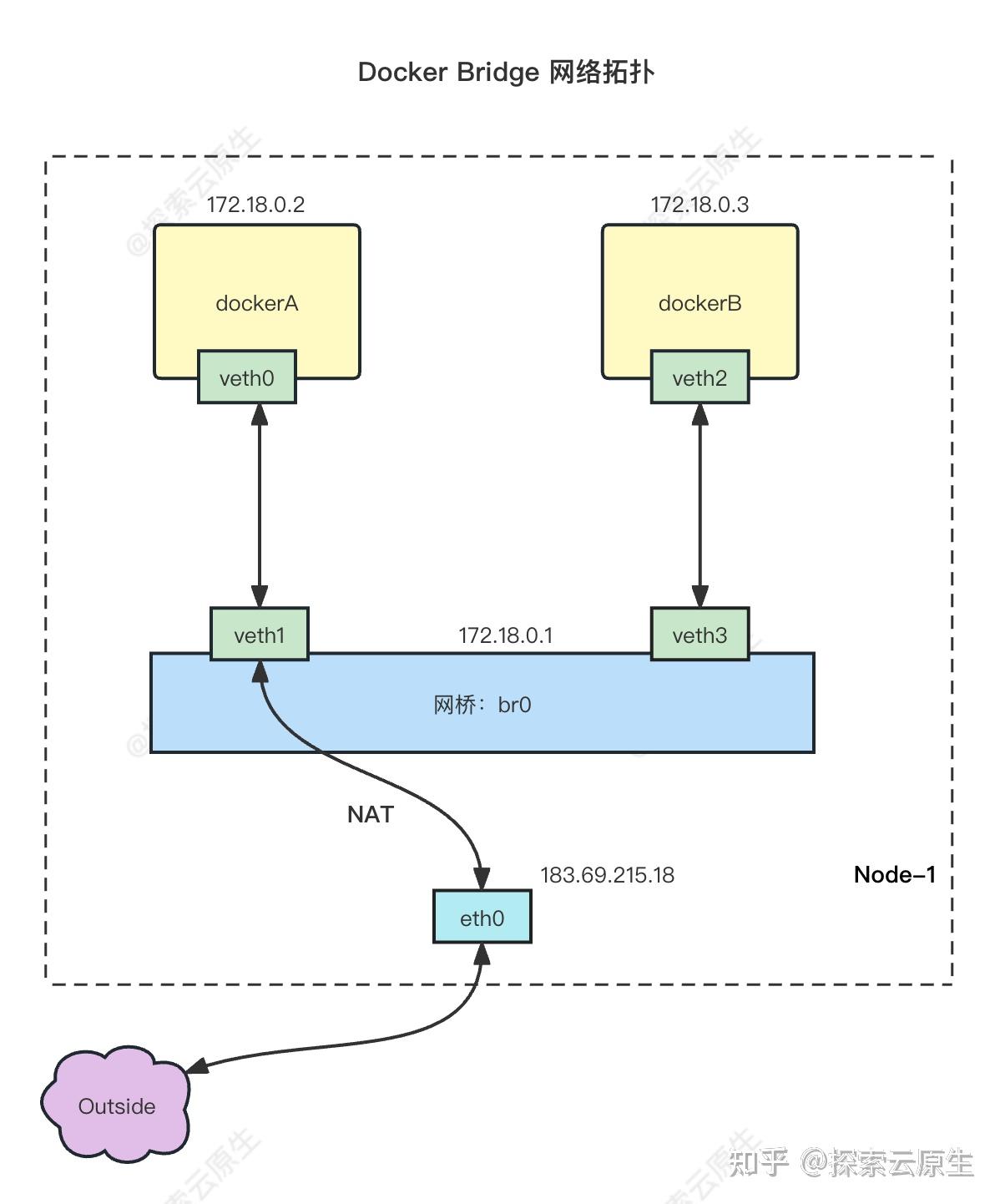 揭秘 Docker 网络：手动实现 Docker 桥接网络 知乎