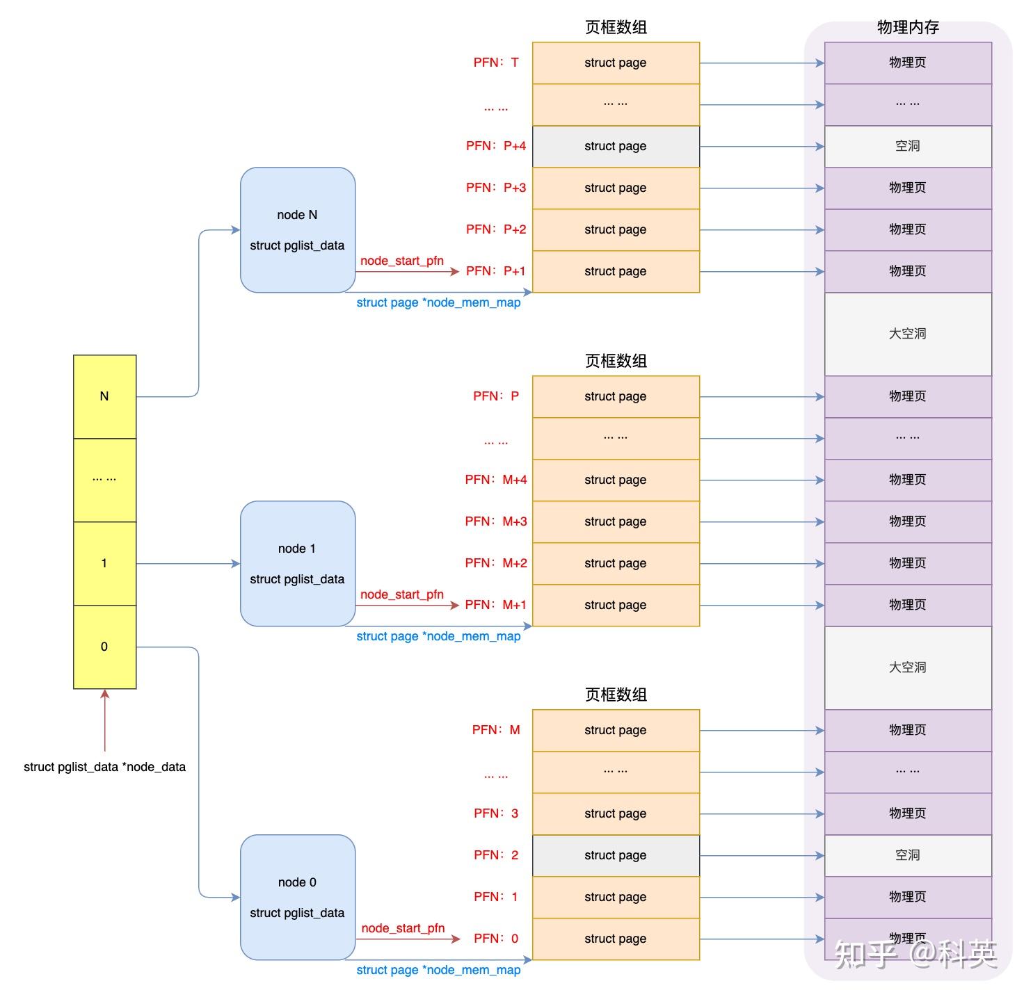 Linux系统启动之后，物理内存的布局是怎么样的？ - 知乎